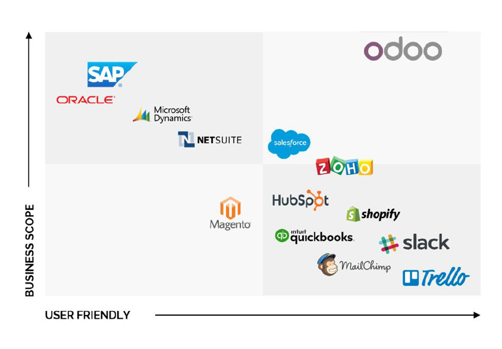 Odoo ERP vs. SAP, Dynamics, and Oracle: Why Nexus Incorporation Offers ...